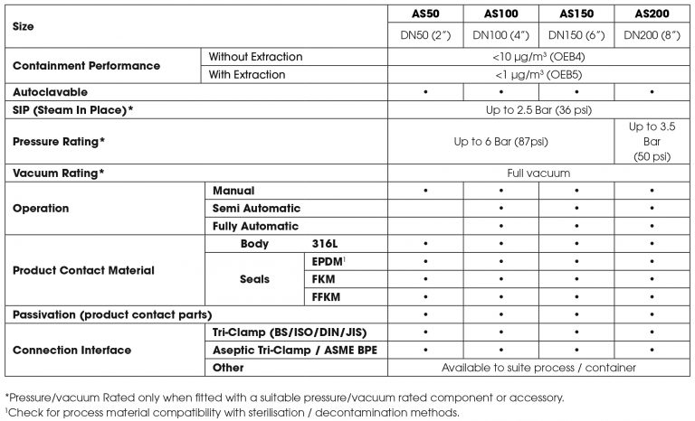 Aseptic Split Butterfly Valve | Aseptic Transfer Technology | ChargePoint