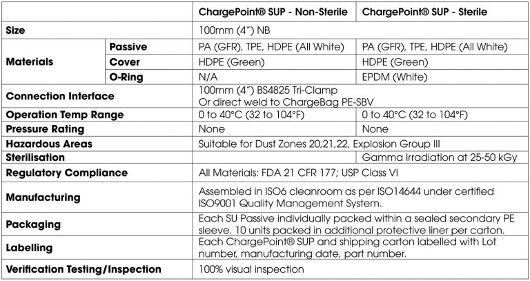 Single Use Split Butterfly Valve Passive | Powder Transfer | ChargePoint